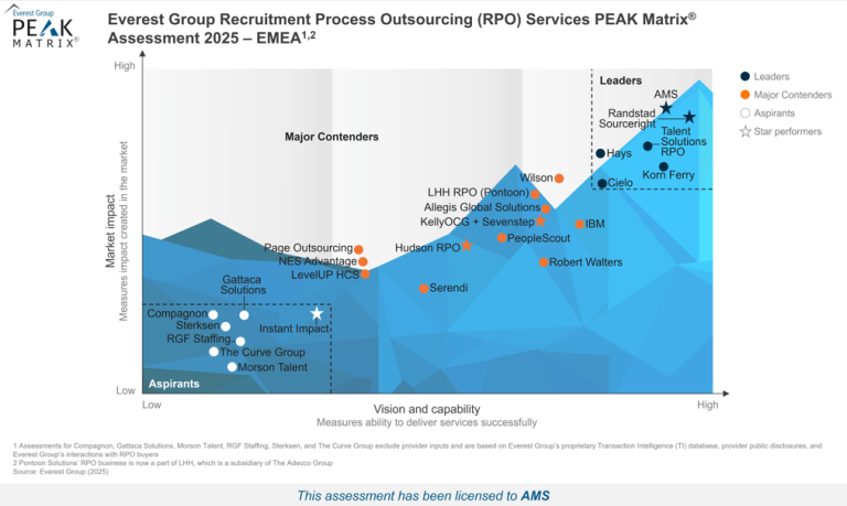 AMS achieves Leader and Star Performer status in Everest Group’s EMEA RPO PEAK Matrix ...