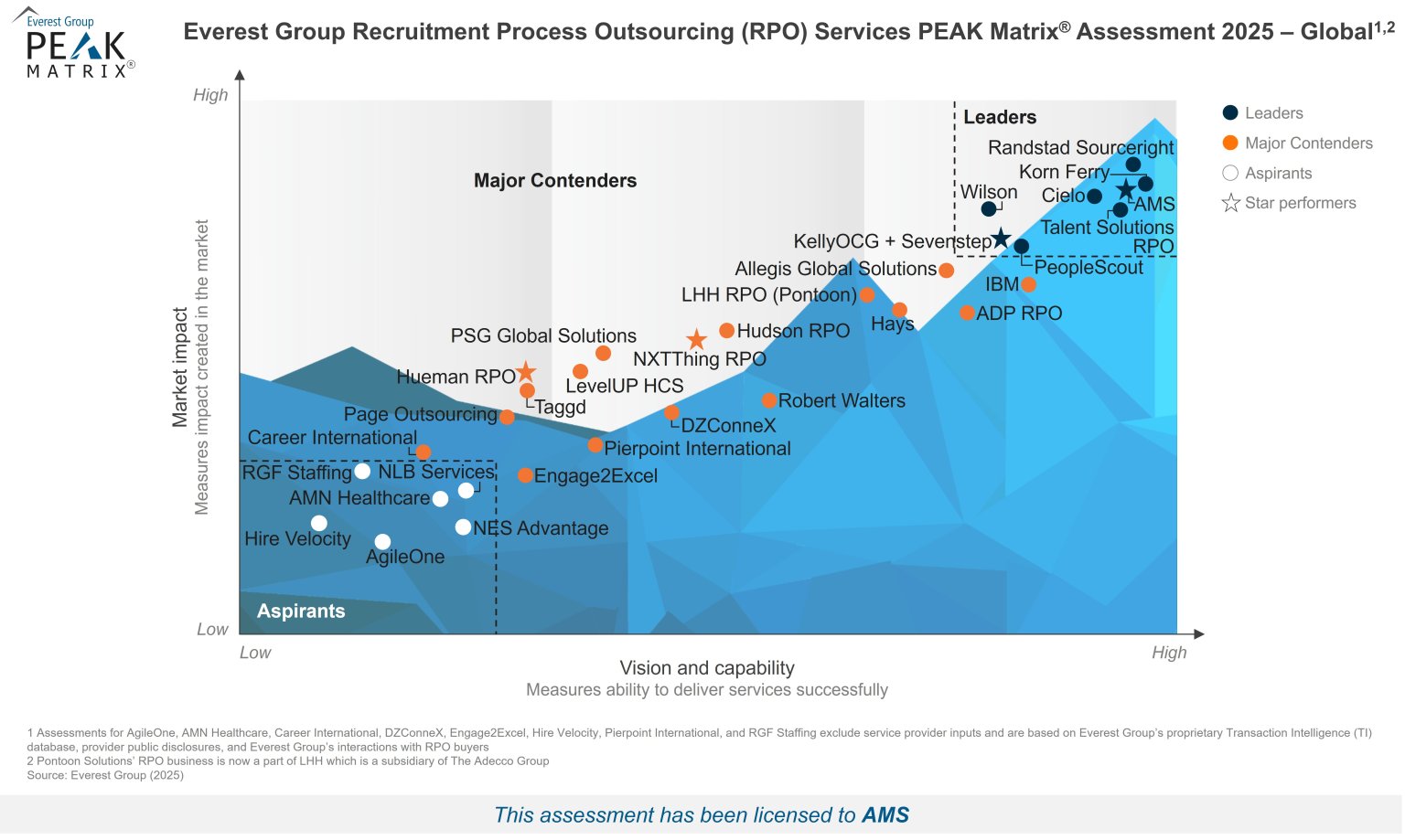 AMS achieves Leader and Star Performer status in Everest Group’s Global RPO PEAK Matrix® - AMS